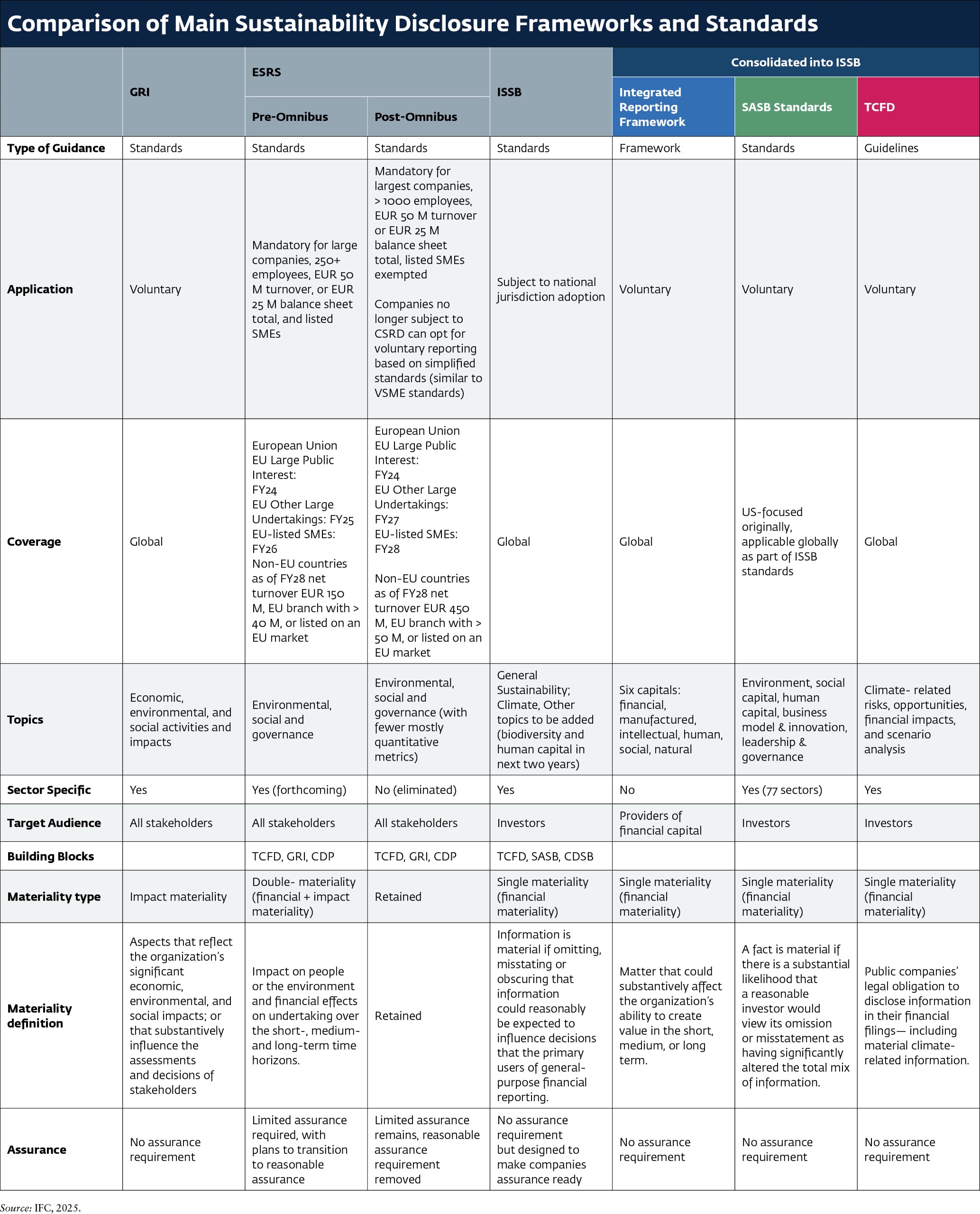 Understanding the Global Reporting Frameworks | IFC Beyond the Balance ...